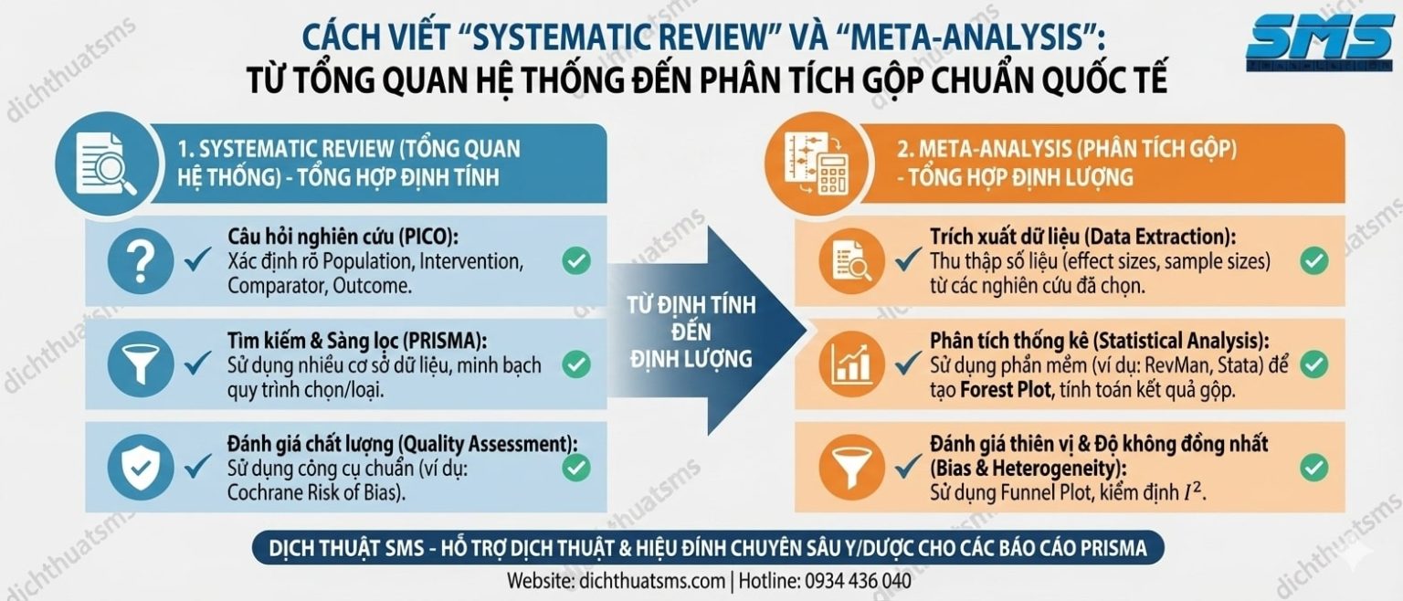 Hướng dẫn viết Systematic Review & Meta-Analysis theo quy trình PRISMA ...